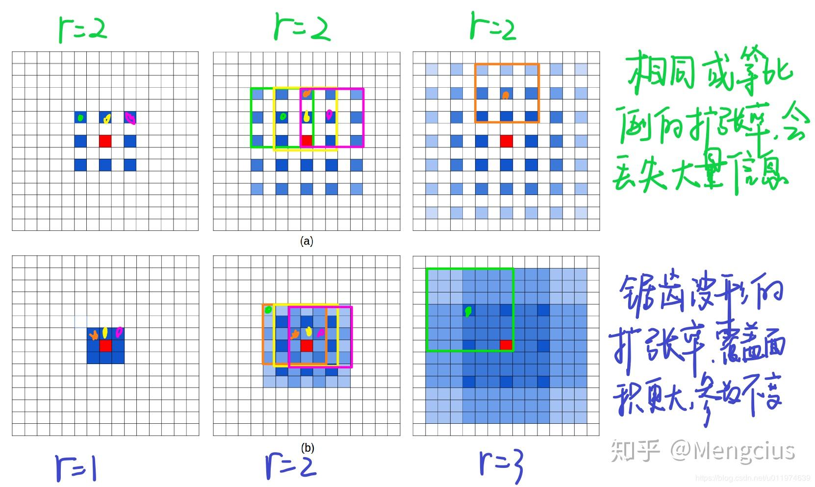 CNN模型合集 | 14 Dilated Convolutions（空洞卷积） - 知乎