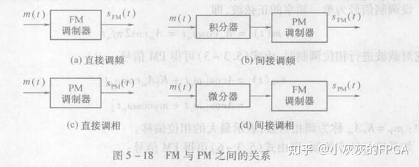 通信原理板块——调频FM和调相PM - 知乎