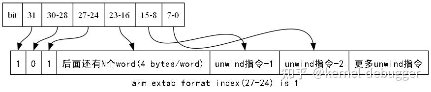 arm unwind流程揭秘 - 知乎