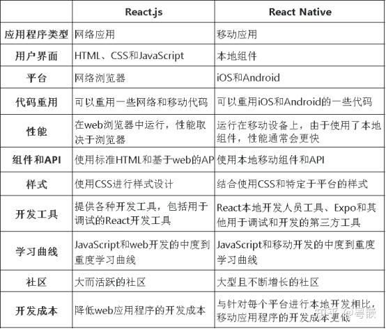 Web前端：React.js和React Native有哪些区别? - 知乎