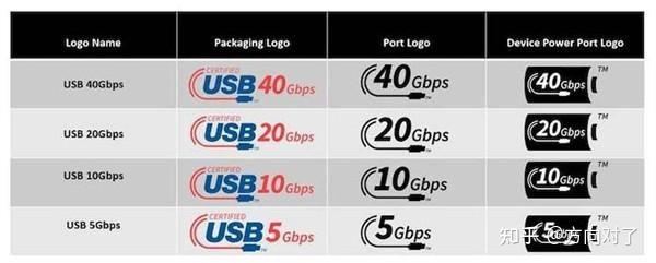 再也没有USB 3.0和USB 4了？USB命名规则大改 网友：真坑人 - 知乎