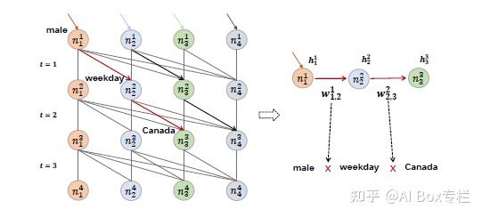 WSDM 2023 | GNN竟是动态规划？轻量级特征交互图网络它来了！ - 知乎
