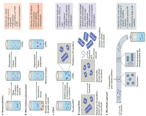 Ian manners院士《Nature Reviews Mater.》重磅综述：π-共轭聚合物方案组装功能性纳米颗粒 - 知乎