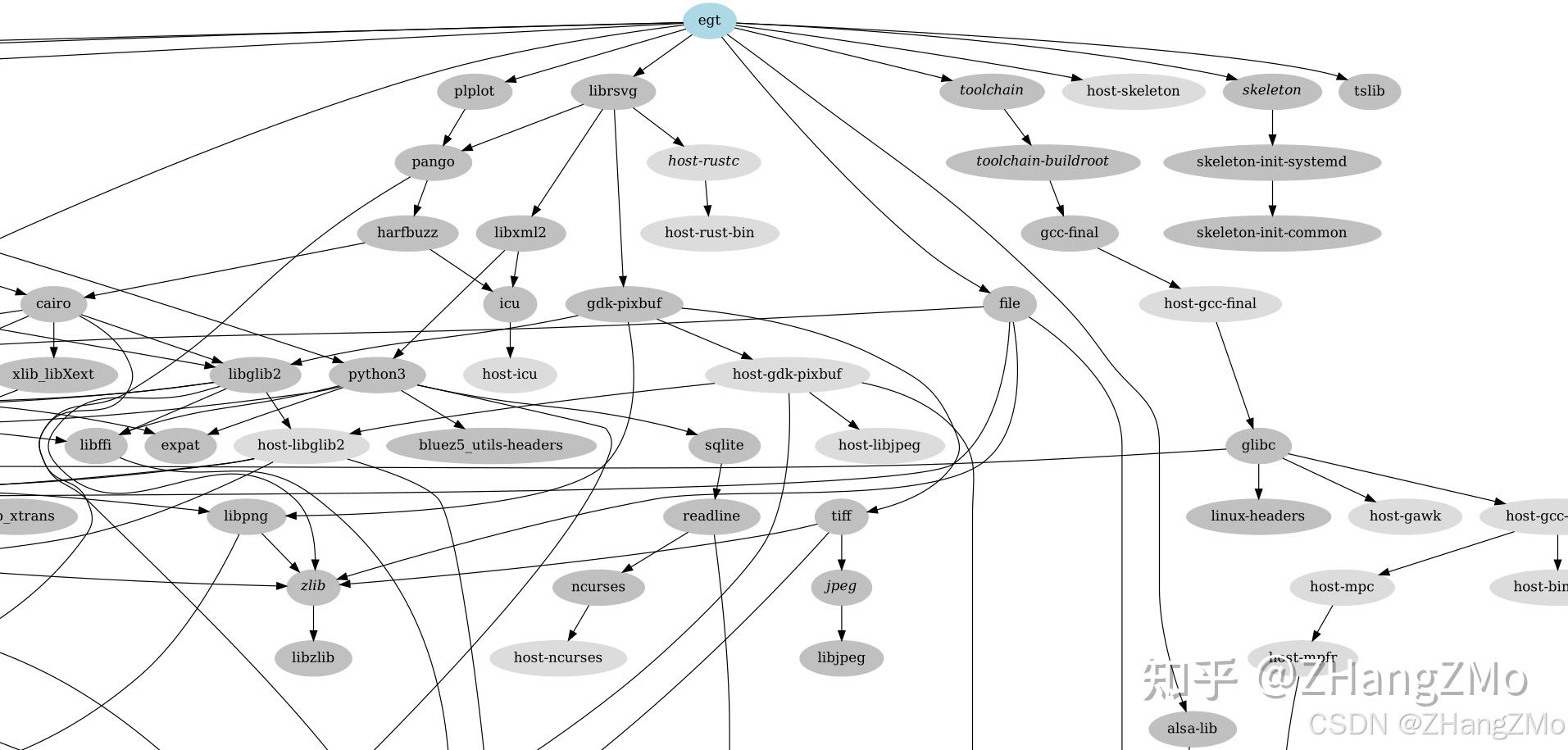使用Buildroot搭建嵌入式Linux系统 - 万字长文 - 知乎