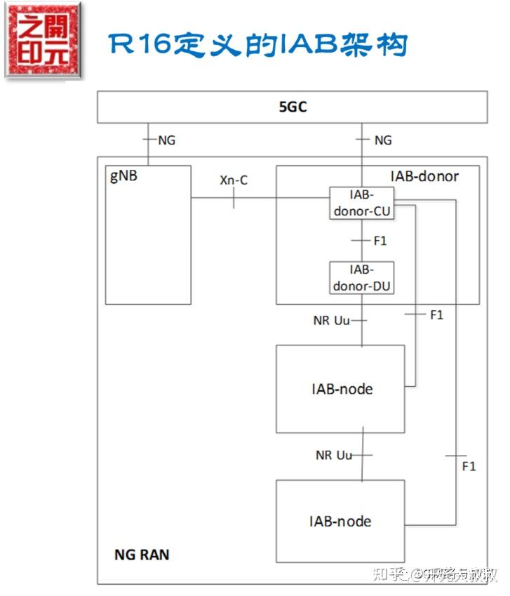 3GPP R16里引入的集成接入回传网络IAB - 知乎