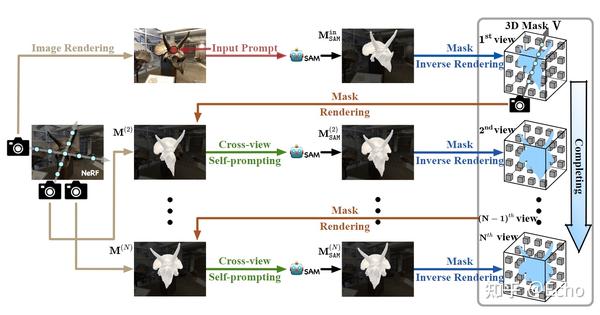 SA3D Segment Anything in 3D with NeRFs - 知乎