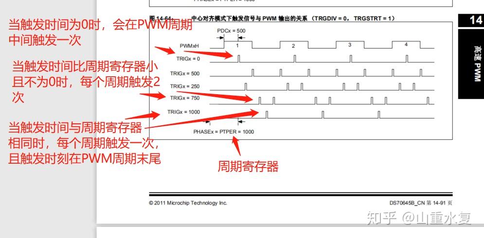 【dsPIC33】PWM系列之PWM触发ADC - 知乎