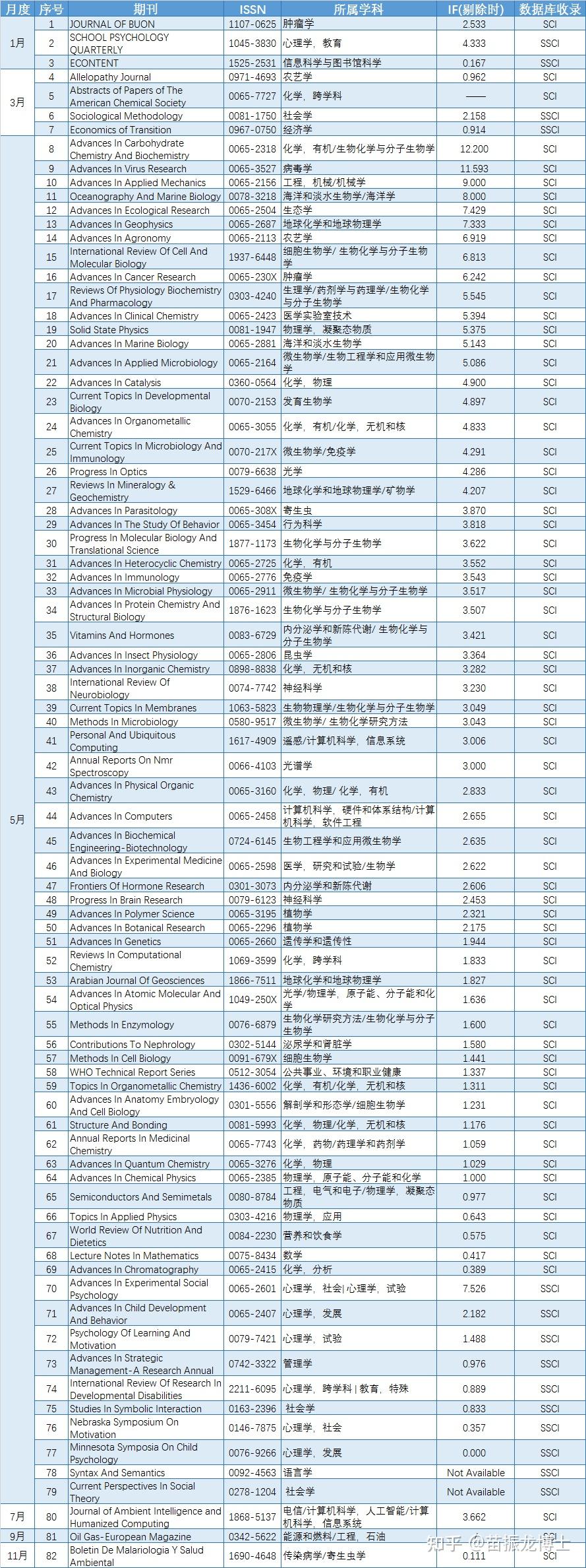 2023年/2022年/2021年/2020年中科院期刊预警名单汇总发布！82本SCI、SSCI，被剔除！28本被预警！ - 知乎