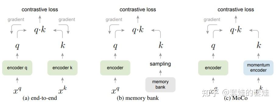 MoCo v1,v2;SimCLR;BYOL;SwAV;SiaSiam超简述 - 知乎