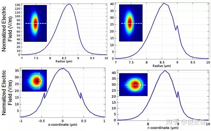 光学微腔系列1- 2005 PRA高品质因子光学微腔的COMSOL模式分析 - 知乎