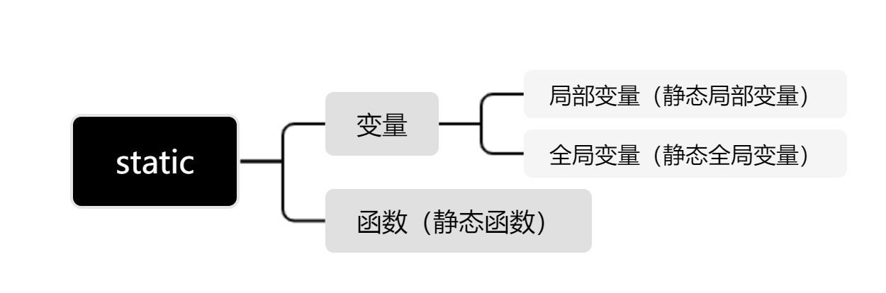 C语言中static关键字用途详解 - 知乎