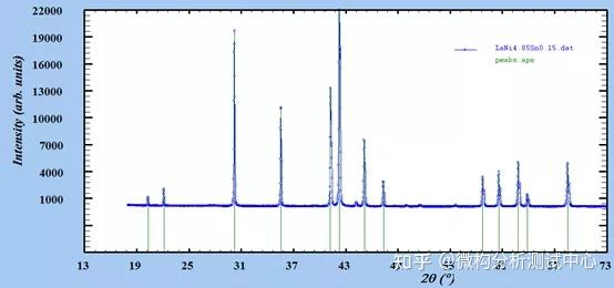 XRD精修的那些事（9）-Fullprof指标化及判据 - 知乎