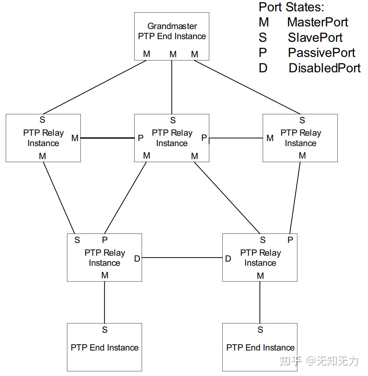 gPTP由浅入深全解析 - 知乎