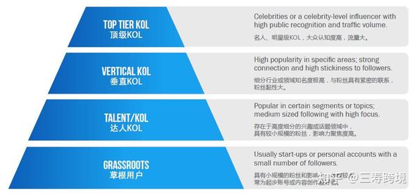 独立站与KOL合作模式都有哪些？ - 知乎