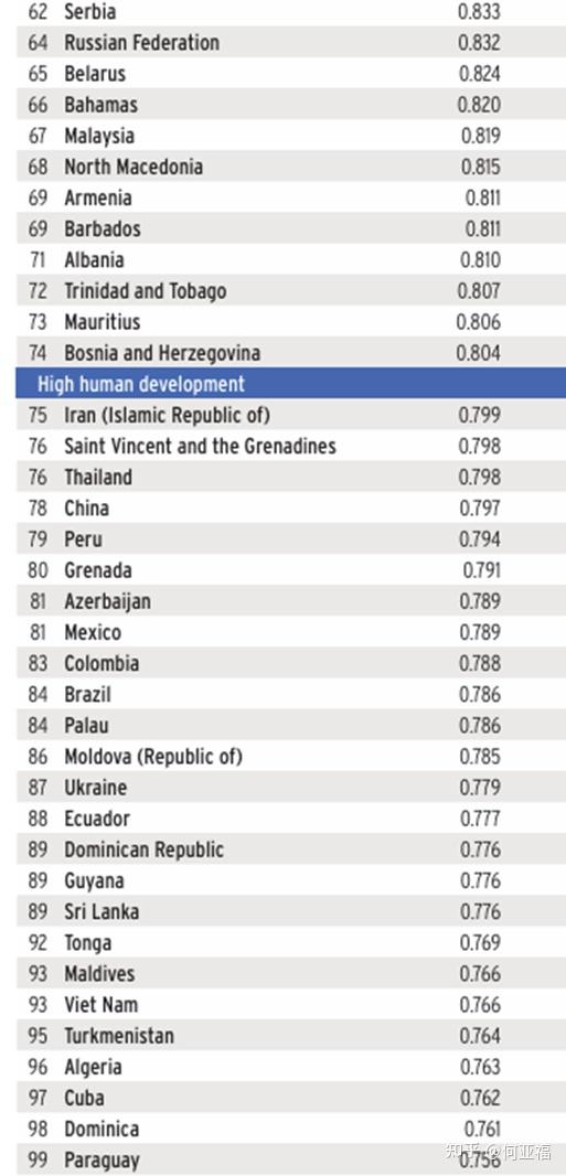 联合国发布《2025年人类发展报告》，附各国和地区HDI完整排名 - 知乎