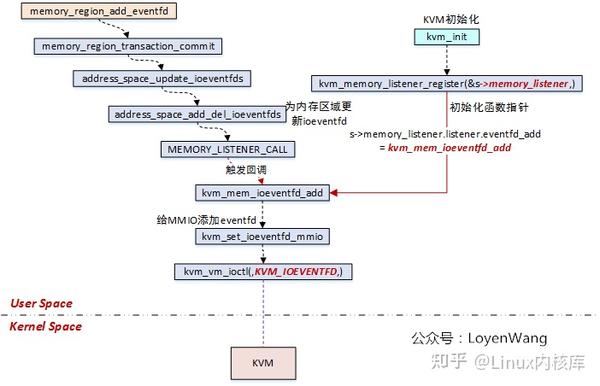 深入分析Linux虚拟化KVM-Qemu之ioeventfd与irqfd - 知乎