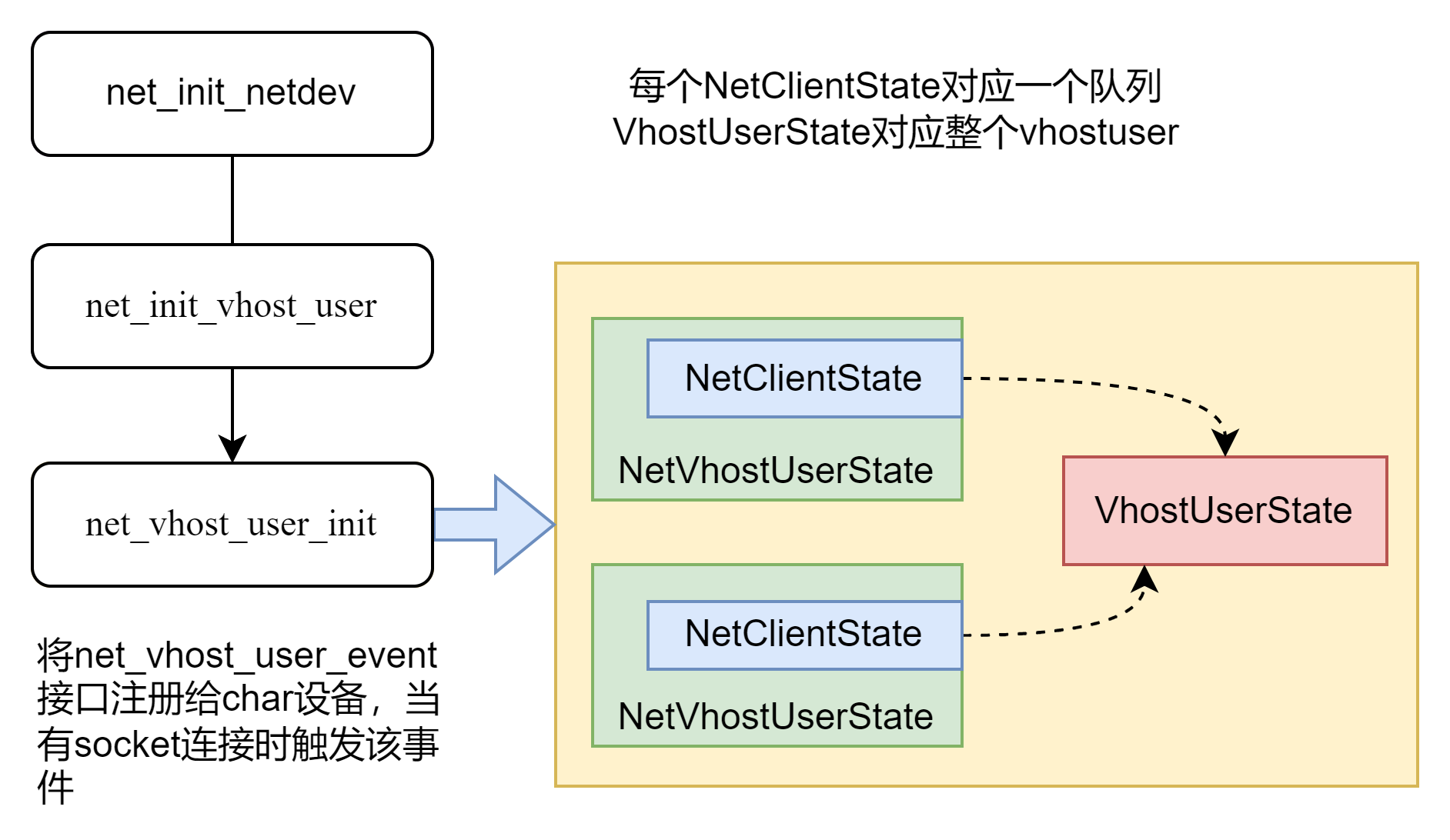 基于qemu手写vhost/virtio，简化虚拟设备通信 - 知乎