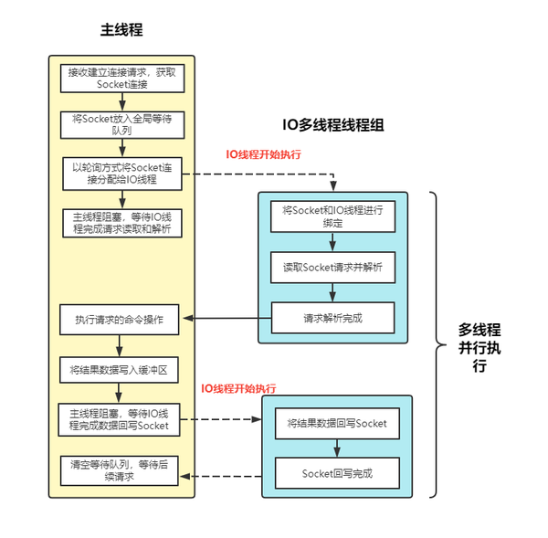 Redis6.0新特性（下） - 知乎