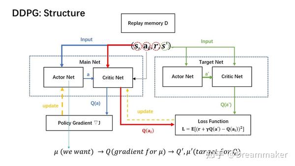 深度强化学习（五）：DDPG（Deep Deterministic Policy Gradient，深度确定性策略梯度） - 知乎