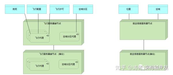 架构蓝图 软件架构的 41”视图模型 知乎