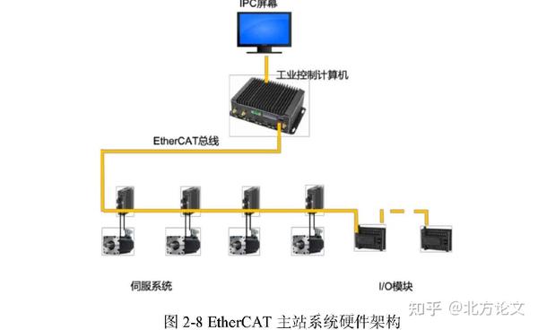 面向工业机器人通信的EtherCAT主站设计与实时性研究 - 知乎