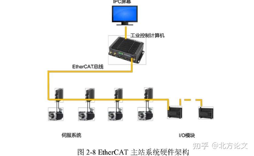 面向工业机器人通信的ethercat主站设计与实时性研究 知乎