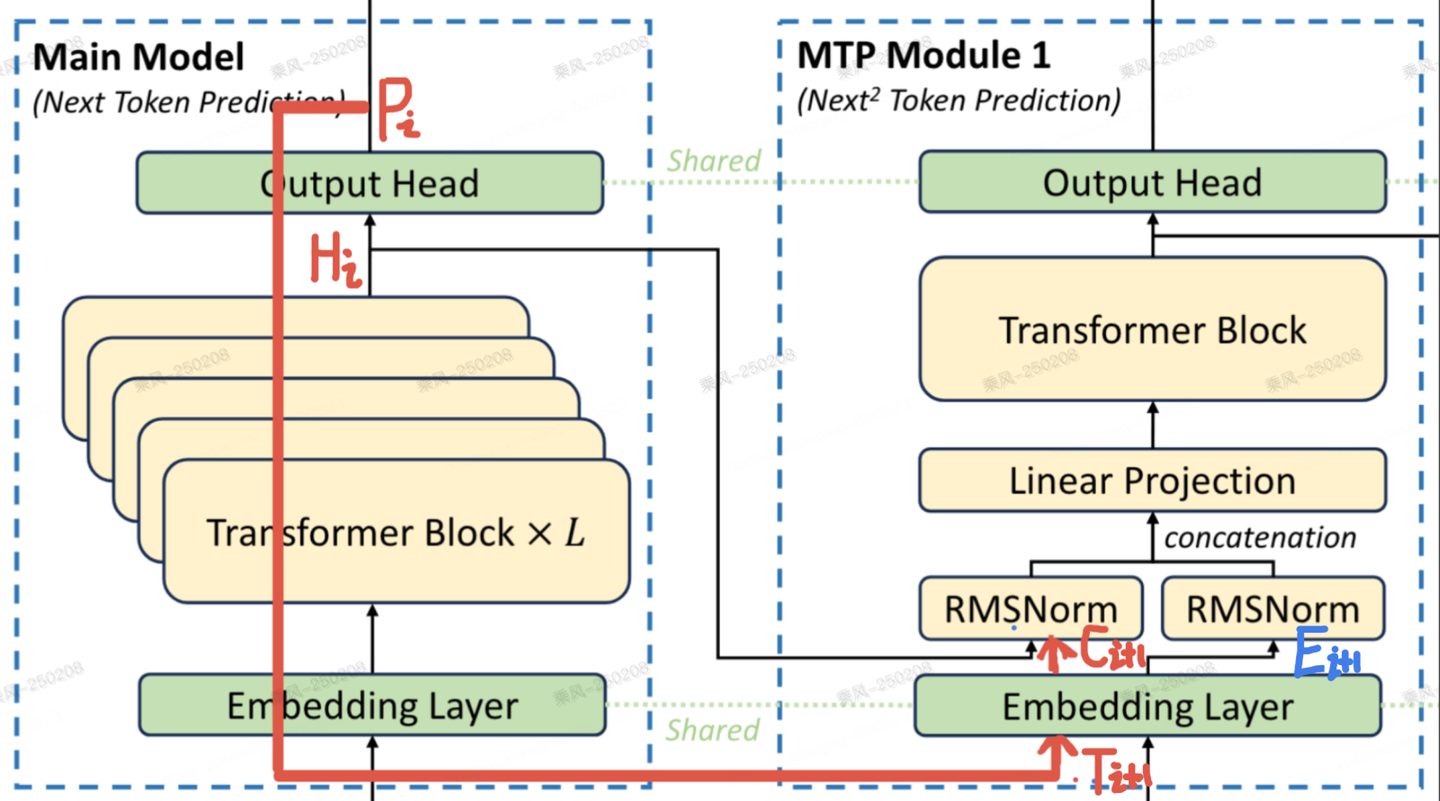 为什么 DeepSeek-MTP 那么设计并且work - 知乎
