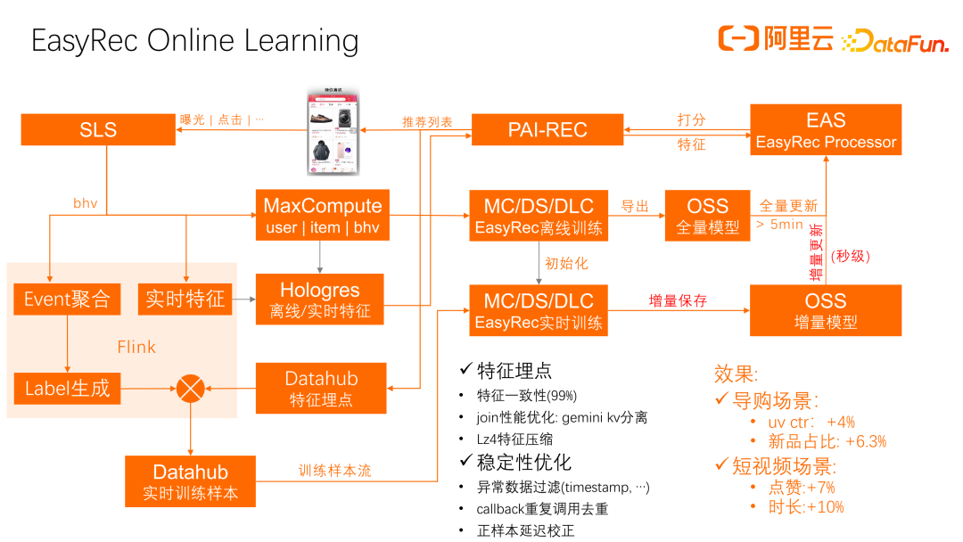 EasyRec 推荐算法训练推理优化 - 知乎