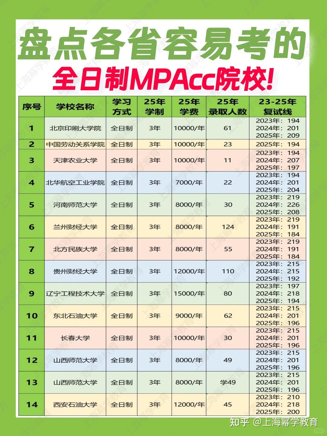 各省好考的全日制MPAcc院校！想上岸的进！ - 知乎