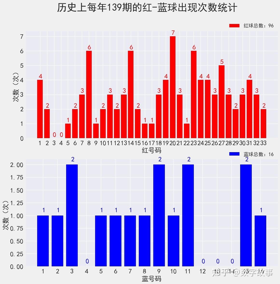 双色球22138期开奖结果:红球历史上有一期五球相同,2注一等奖 知乎