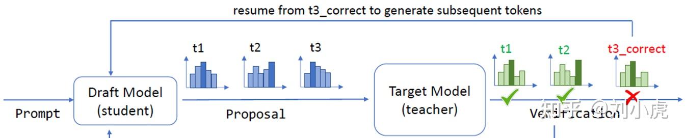 投机采样（speculative Decoding），另一个提高llm推理速度的神器 知乎