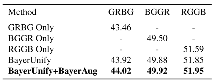 [CVPRW2019]Learning Raw Image Denoising with Bayer - 知乎