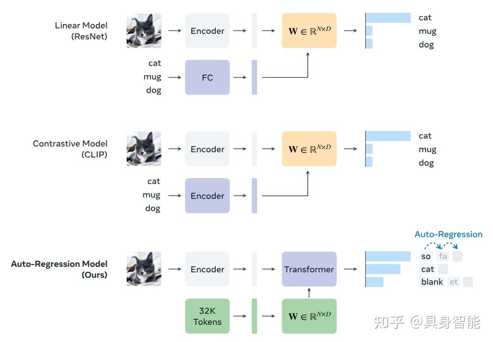 CVPR 2024 | 像预测下一个Token一样进行目标识别 - 知乎