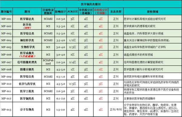 5月SCI/SSCI/EI期刊列表更新，这7本期刊值得警惕！ - 知乎