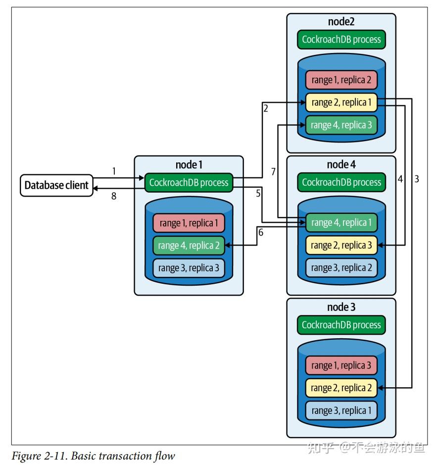 CockroachDB架构简介 - 知乎