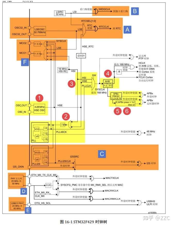 STM32F4嵌入式练习-9(RCC—使用 HSE/HSI 配置时 钟) - 知乎