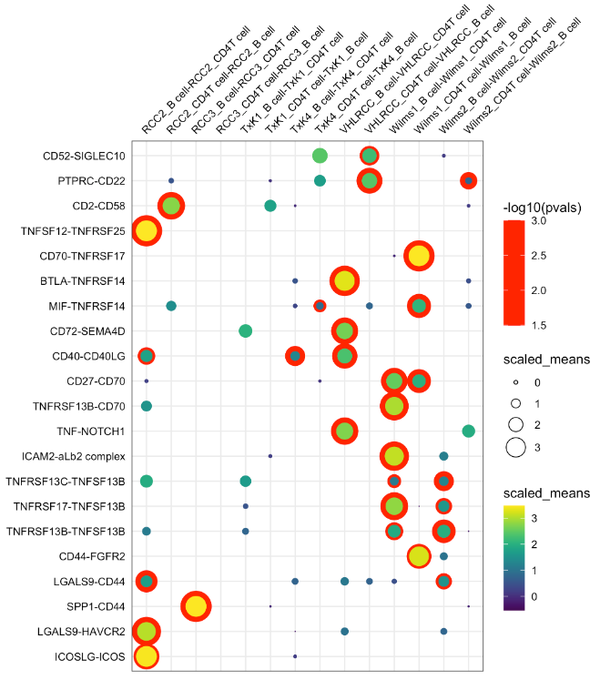 美图呈现：ktplot为CellPhoneDB可视化锦上添花 - 知乎
