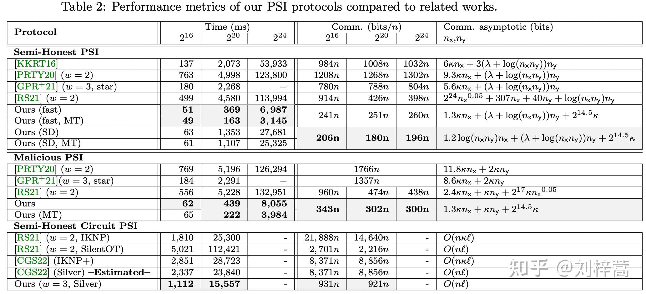 论文粗读：[RR‘22]Blazing Fast PSI from Improved OKVS and Subfield VOLE - 知乎