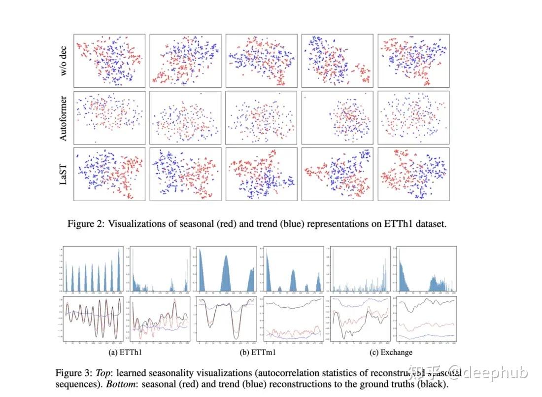 2022年深度学习在时间序列预测和分类中的研究进展综述 - 知乎