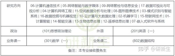重庆邮电大学计算机专业24考研分析：考试科目、参考书、录取线等 知乎