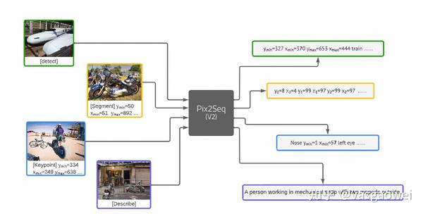 多模态输入的统一表示 - 知乎