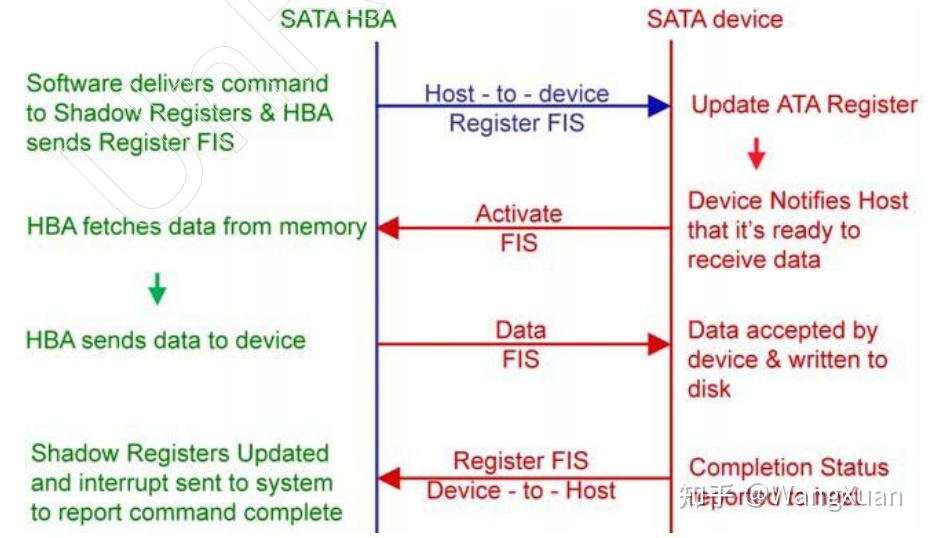 SATA 协议栈详解：从串行信号到读写硬盘 - 知乎
