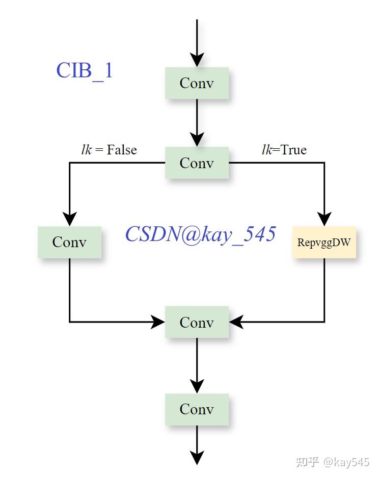 YOLOv10 | 无NMS的YOLO | 实时端到端目标检测的新突破——附结构图 - 知乎