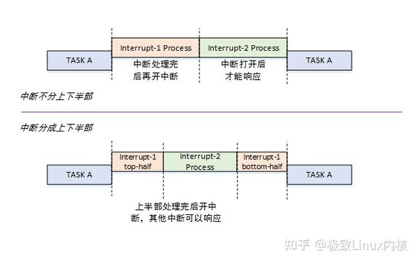 浅析linux内核中断子系统—softirq和tasklet - 知乎
