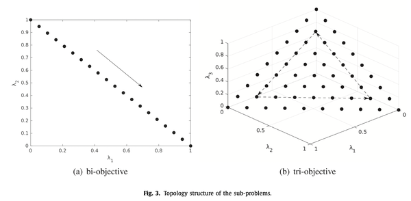 论文阅读： MOEA/D with a self-adaptive weight vector adjustment strategy based on chain segmentation - 知乎