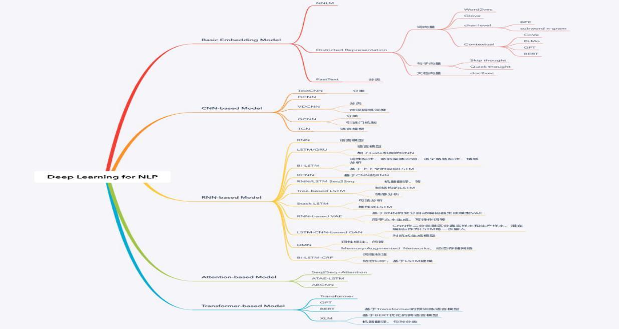 解读NLP深度学习的各类模型 - 知乎