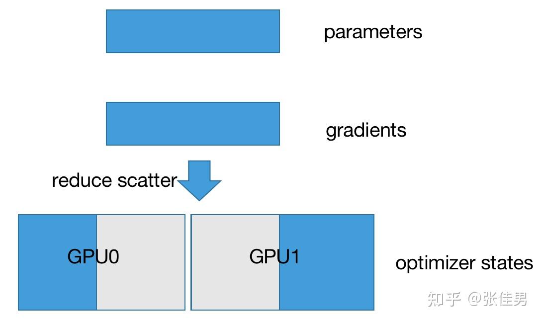 模型训练加速——混合精度、Megatron、ZeRO - 知乎