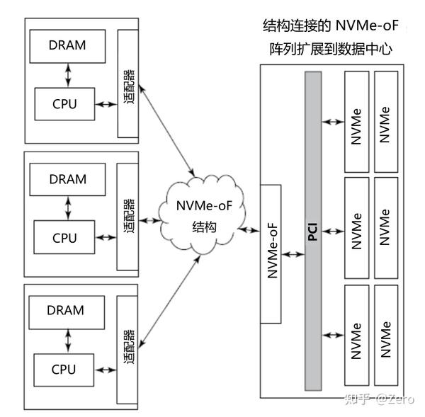 【openEuler】 创建NVMe over Fabrics (TCP) - 知乎