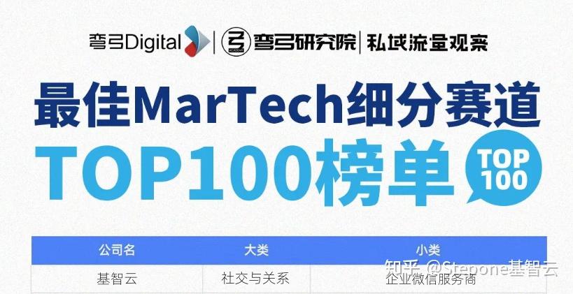 荣登双榜！基智科技入围“2023中国MarTech500强”、“2023最佳MarTech细分赛道TOP100”！ - 知乎
