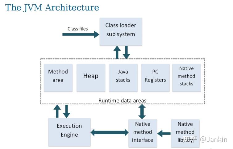 Week3 Lecture2 Java Virtual Machine(JVM) - 知乎